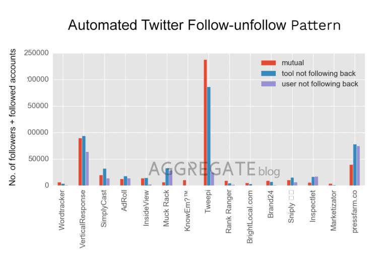 Everyone's Using Automated Twitter Following Tools. Stop.