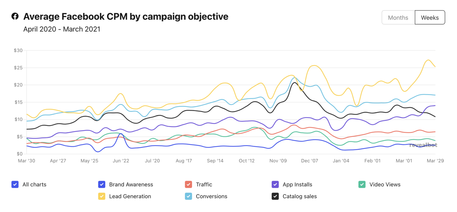 Instagram Ads Cost in 2025 – Complete Up-to-date Guide